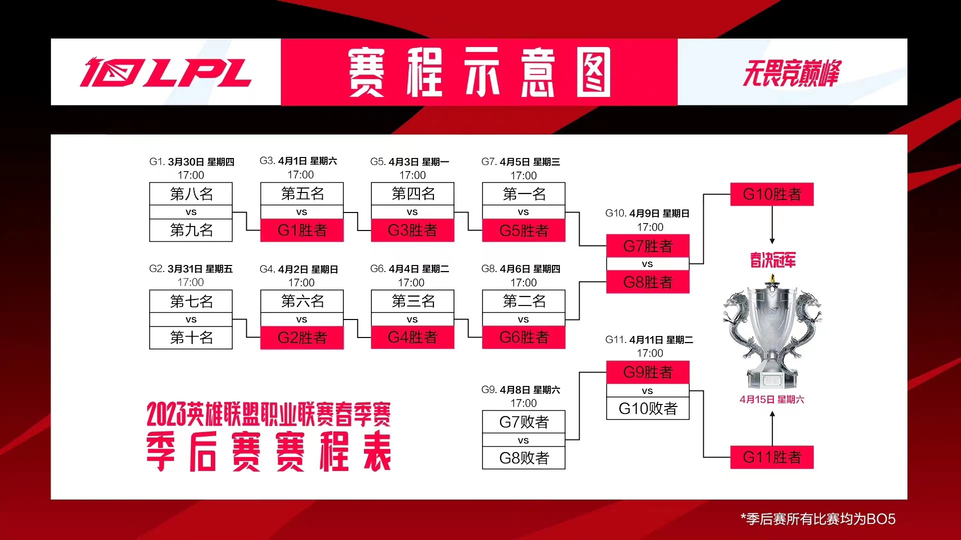 LPL两支队伍获得MSI资格，新赛制采取双败制，LCK保送淘汰赛