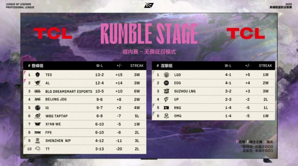 LPL韩国新人爆雷，单场阵亡11次，天才BUFF消失，TT疑似消极比赛_腾讯新闻
