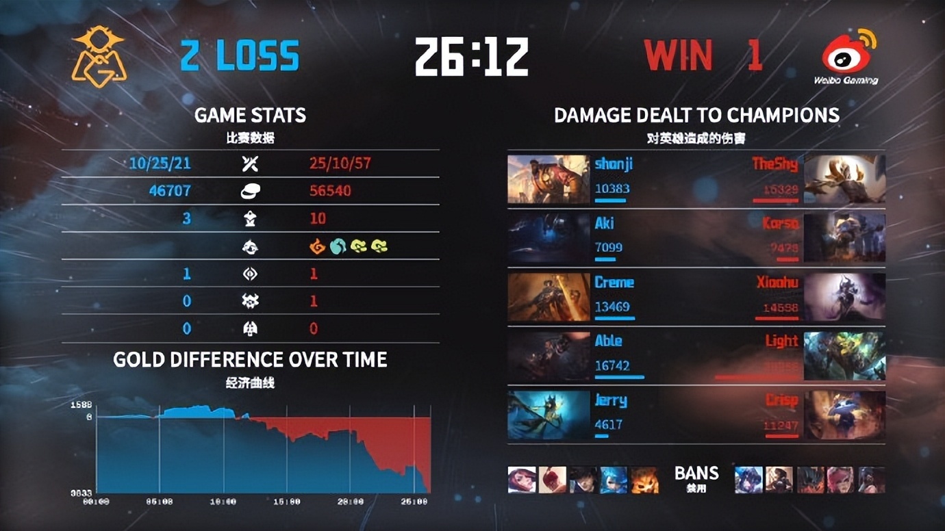 恭喜WBG！新阵容首秀成功！让2追3淘汰OMG，theshy疯狂开团