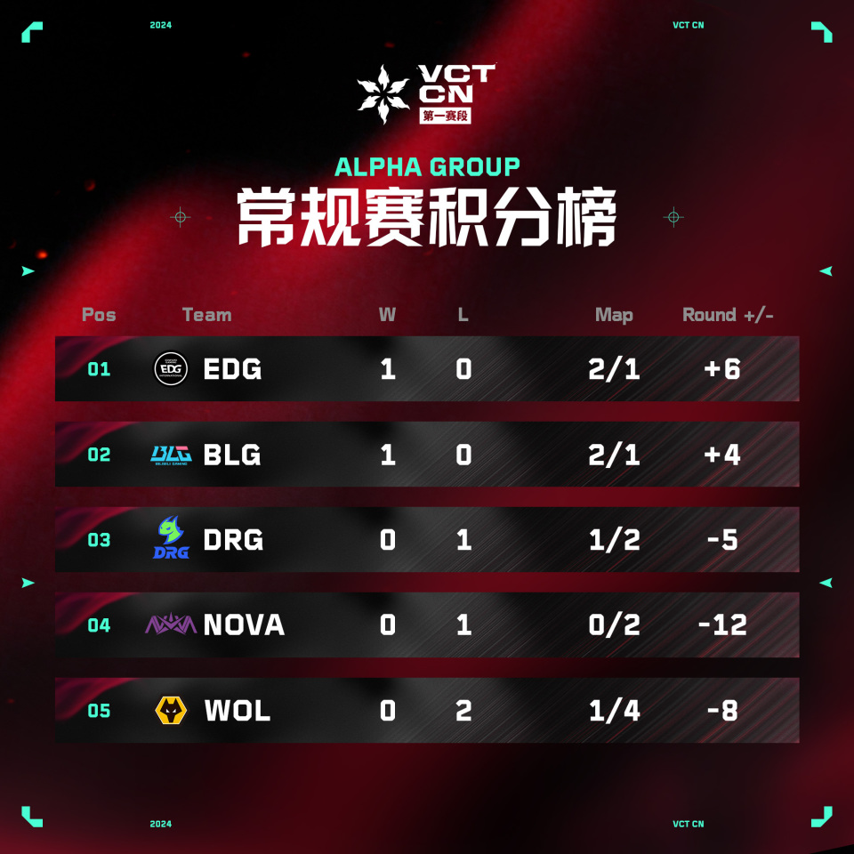 无畏契约VCT四大赛区常规赛W1排名：太平洋赛区Omega组实力强劲_腾讯新闻