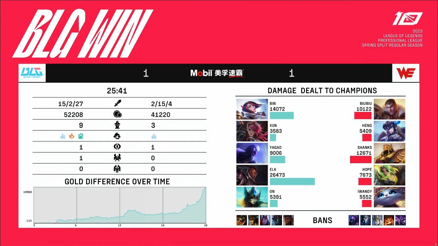 WE请神成功，SKT灵魂附体，三局战胜BLG！吐槽：Xun导在干嘛？