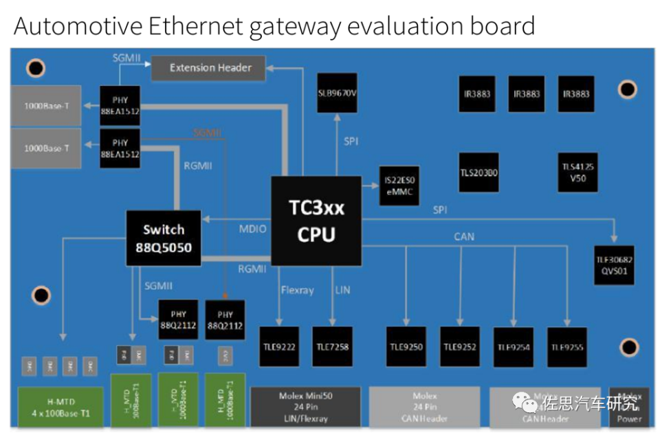 增长最快的汽车半导体市场：汽车电子架构核心之以太网交换机_腾讯新闻