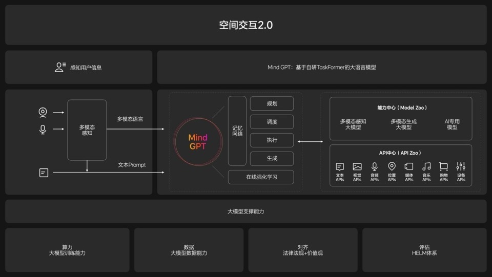 理想超级旗舰新车MEGA、通勤NOA、Mind GPT亮相等集体亮相_腾讯新闻
