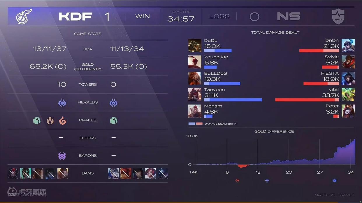 LCK春季赛：DnDn连场单吃DuDu仍难救主！KDF鏖战三局力克NS