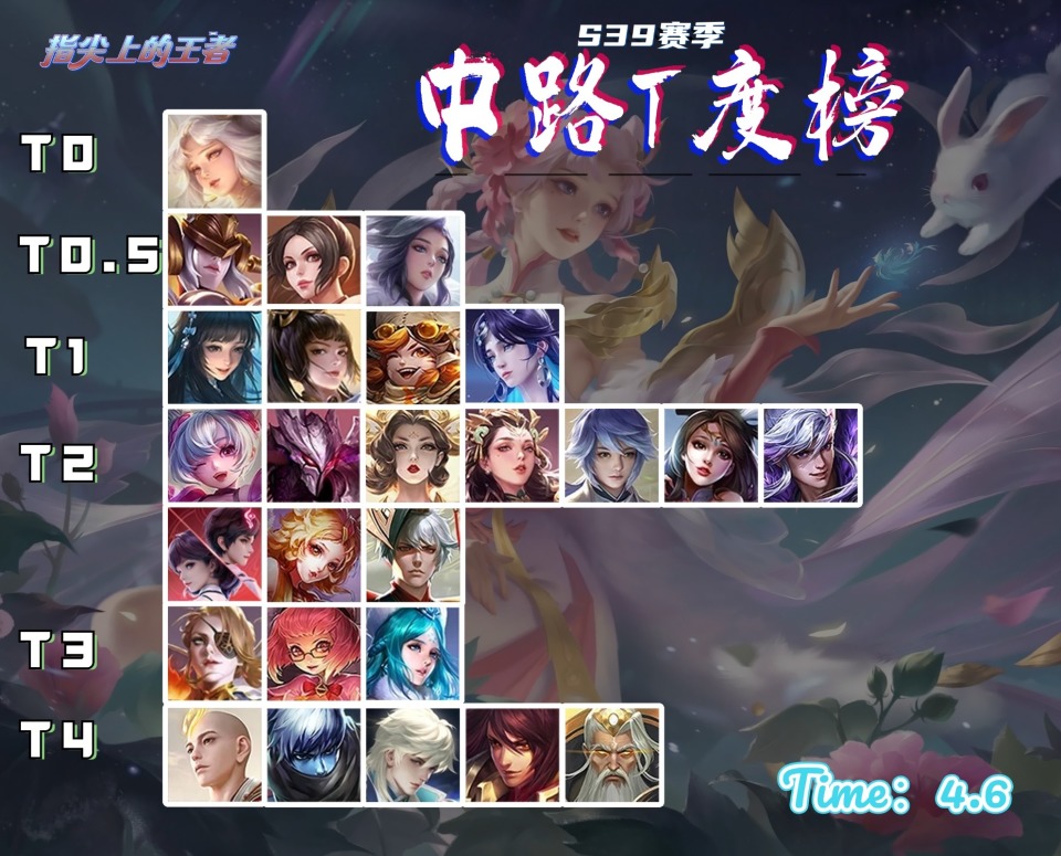 S39初期中路梯度榜，沈梦溪爆冷逆袭T1，嫦娥削弱后依然T0_腾讯新闻