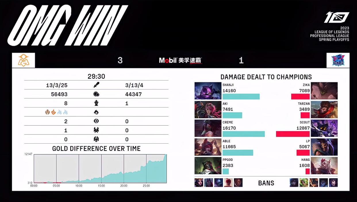 LPL春季后赛：小奶油接班山鸡两场MVP！OMG3比1击败LNG进四强