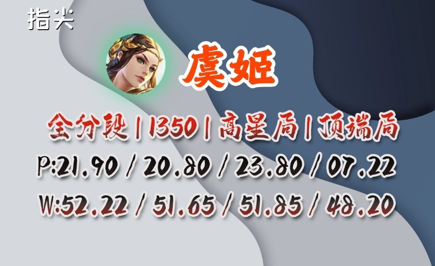 S38射手梯度最终篇：虞姬晋级T1，扁鹊别过度神话，只有T3水平_腾讯新闻