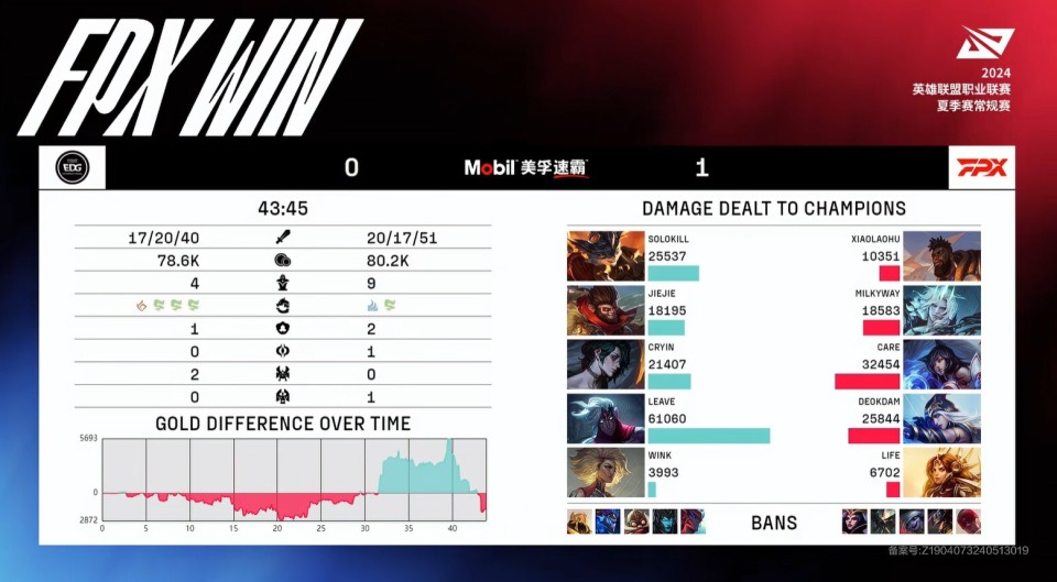 FPX2-1击败EDG！小银河节奏起飞，中野压制EDG_腾讯新闻