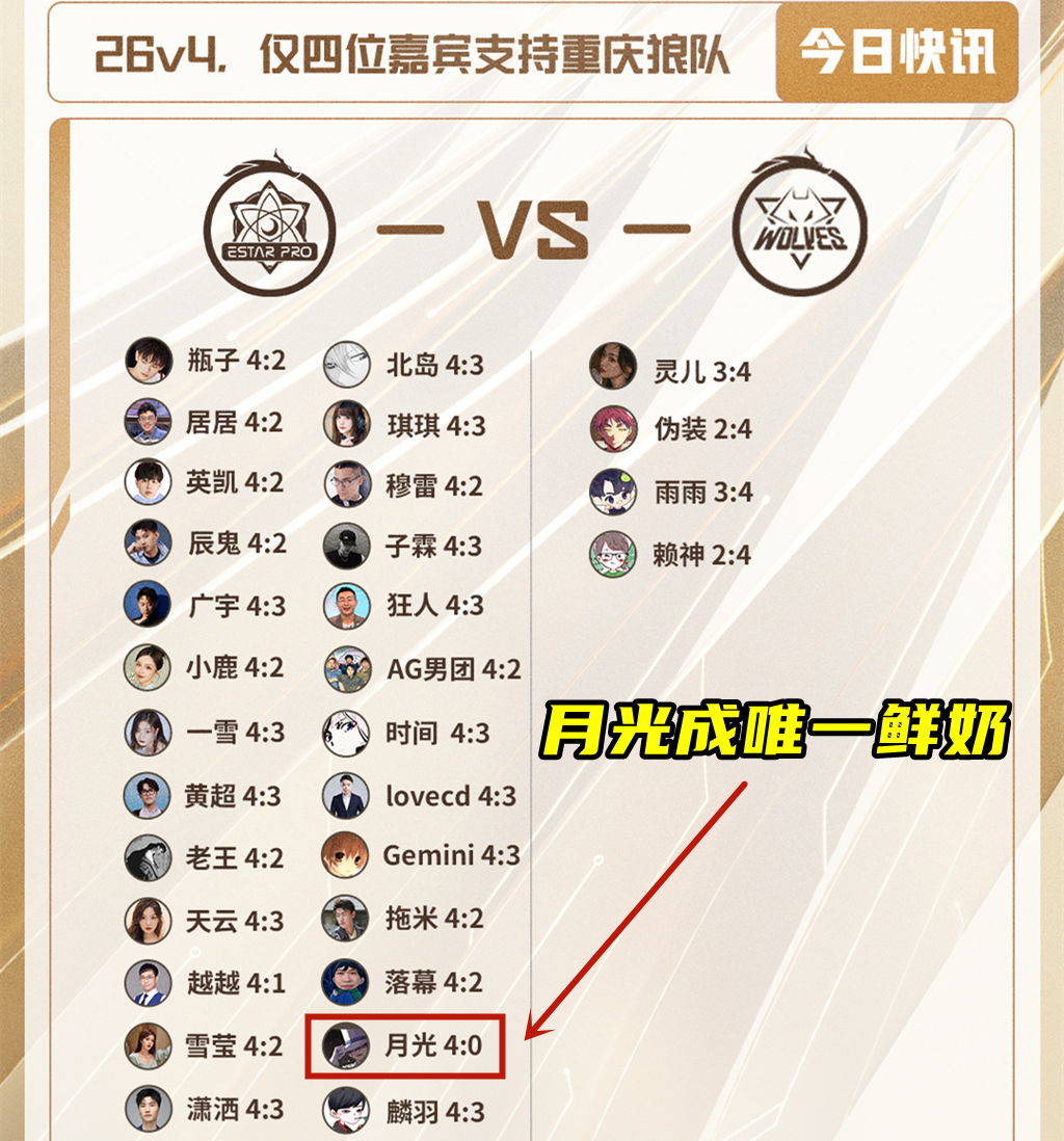 eStar险些打破5408纪录，一年两次BO7零封狼队，月光成唯一鲜奶