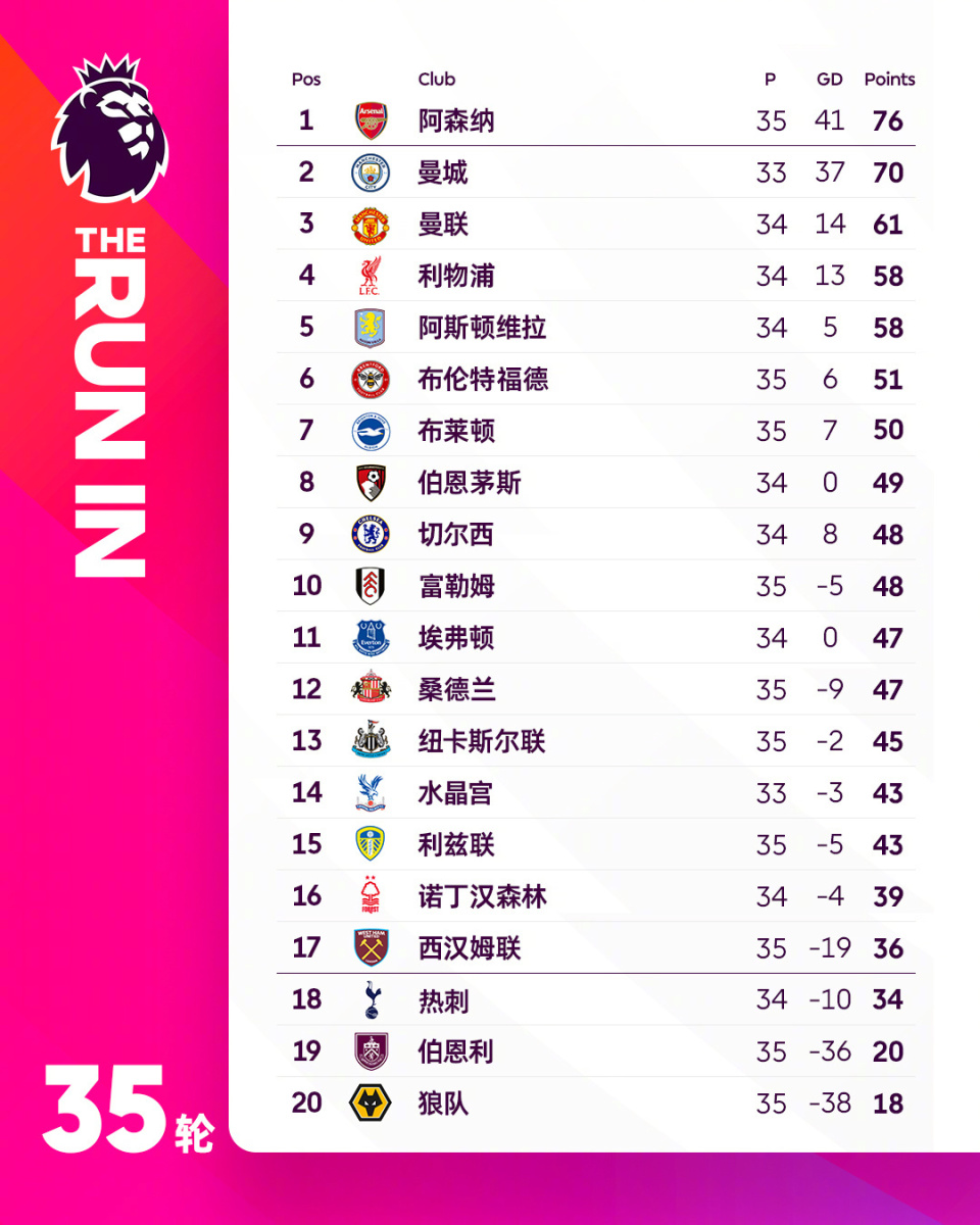 一场3球大胜 英冠夺冠概率阿森纳接近8成 多赛2场多6分+4净胜球_腾讯新闻
