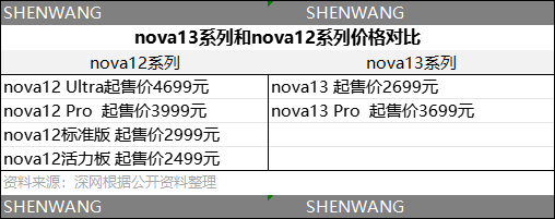 华为nova13主芯片没惊喜 nova12全系降价300-400元_腾讯新闻
