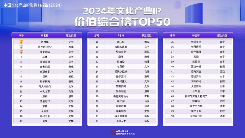 “2024年文化产业IP价值综合榜TOP50”发布，《庆余年》《黑神话：悟空》上榜_腾讯新闻