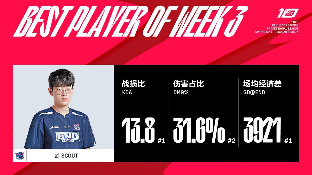 LPL春季赛第三周周最佳阵容Scout收获MVP YSKM拿到最佳新人