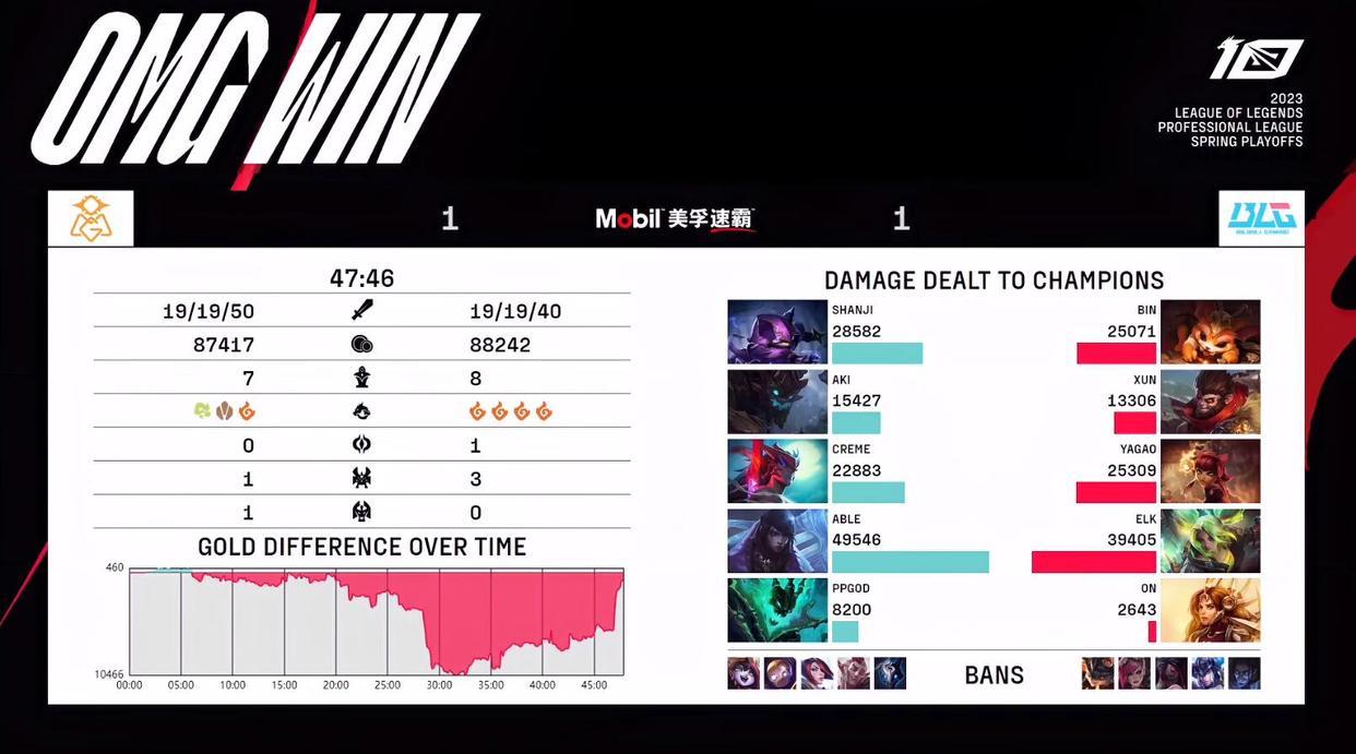 LPL春季赛：OMG造1W经济大翻盘！仍难逆天改命鏖战五局不敌BLG