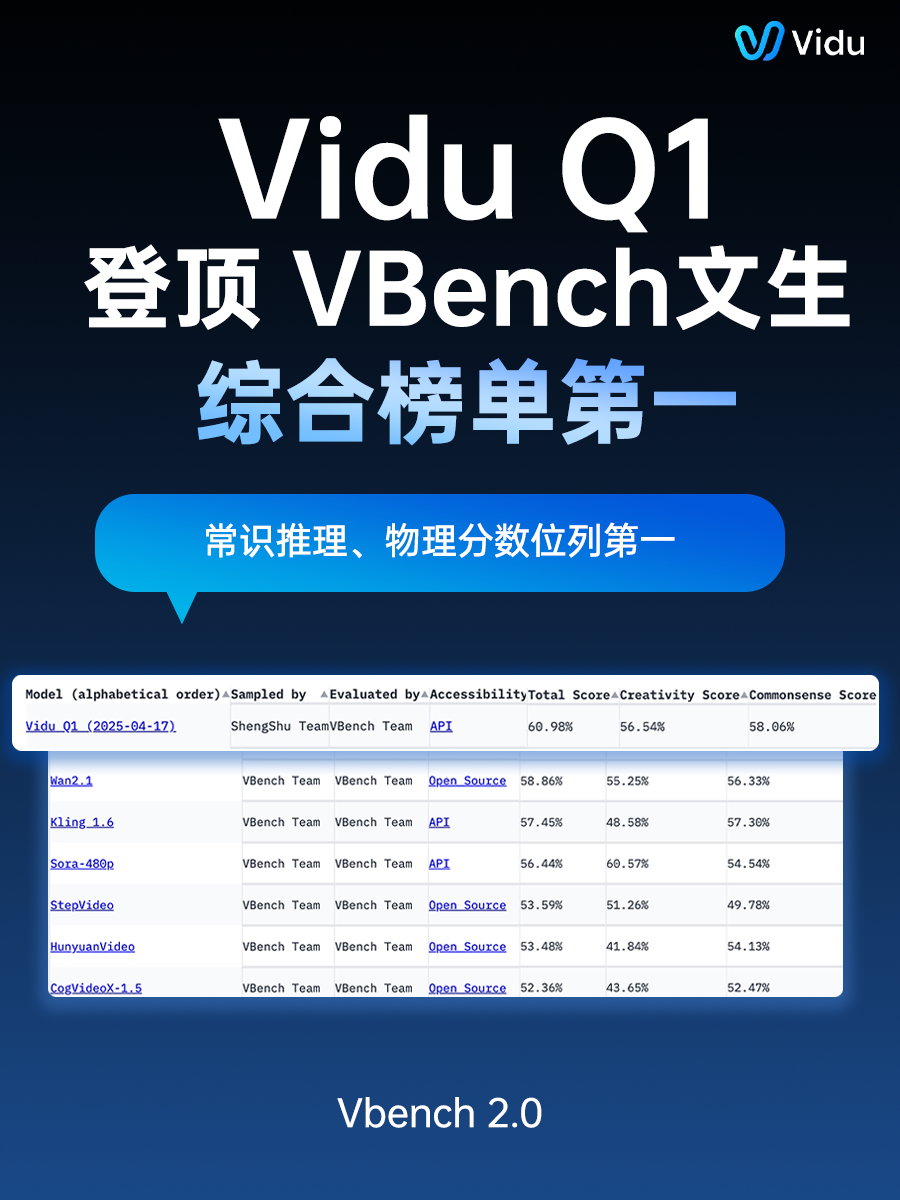 实测！Vidu Q1斩获VBench双榜第一，还打起价格战，每秒仅需3毛_腾讯新闻