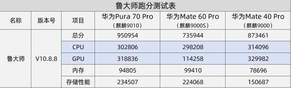 都是Pro实际体验差距大吗？华为Pura 70 Pro/Mate 60 Pro对比评测_腾讯新闻