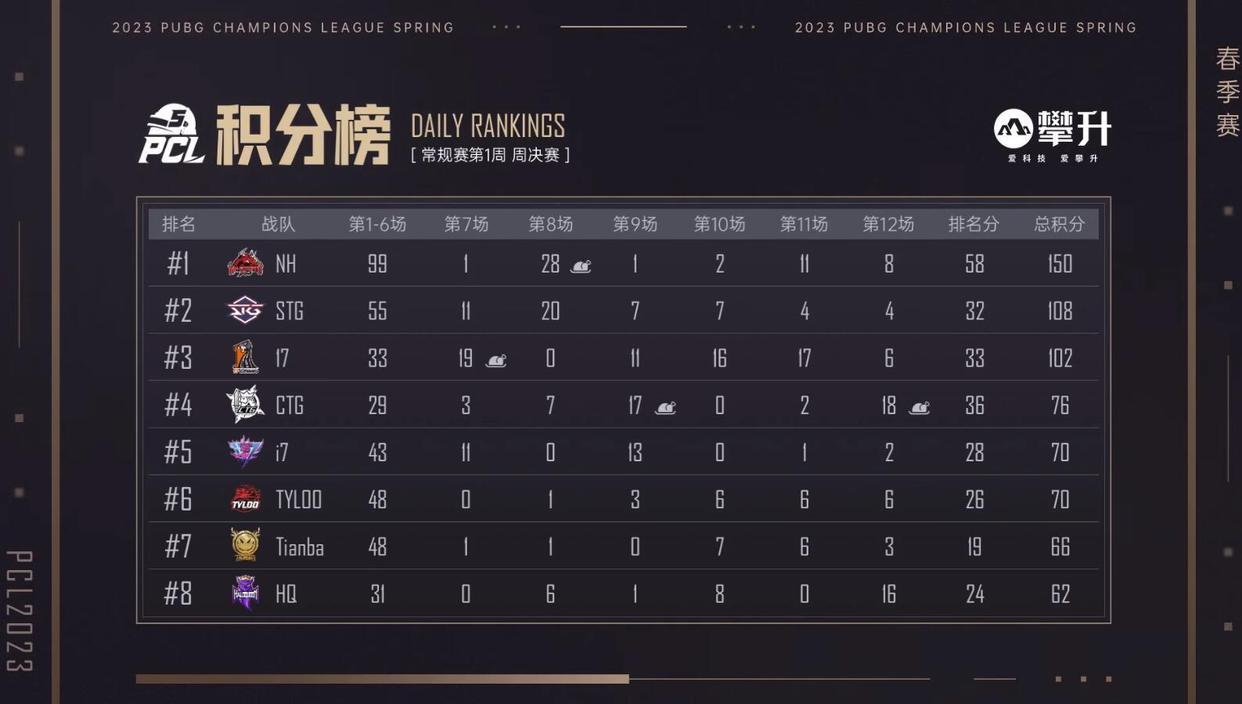 PCL春季赛W1周决：明明31杀登顶战神榜！NH碾压夺冠！4AM垫底