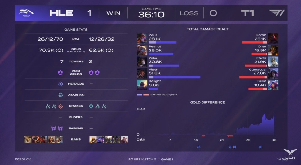 HLE3-0横扫T1，晋级S赛和胜决！Viper斯莫德杀疯了，T1团战溃败_腾讯新闻