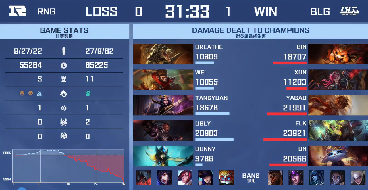 BLG3-0淘汰RNG，晋级德杯决赛！bin压制呼吸哥，牙膏节奏起飞
