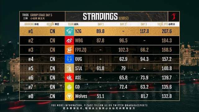 劫杯三排小组赛落幕，总决赛晋级名单公布，NBPL战队影响平衡！