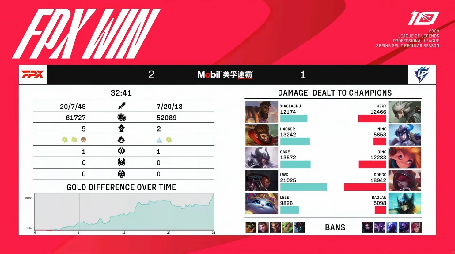 UP第三局全员梦游，FPX梦回S9获首胜！网友吐槽：冠军野辅边缘OB