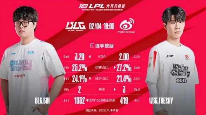 LPL官方带节奏，放出Bin和theshy数据对比，他并不是很强