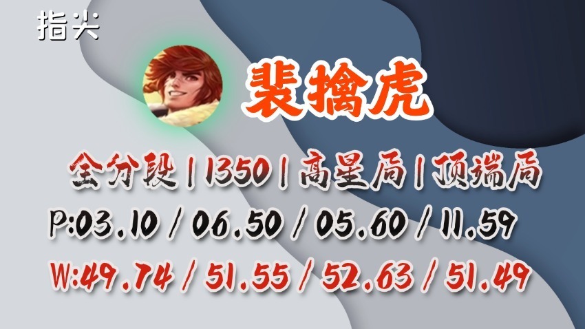 S38末期打野梯度榜：露露暂定T2，韩信晋级T1，T4高达九位英雄_腾讯新闻