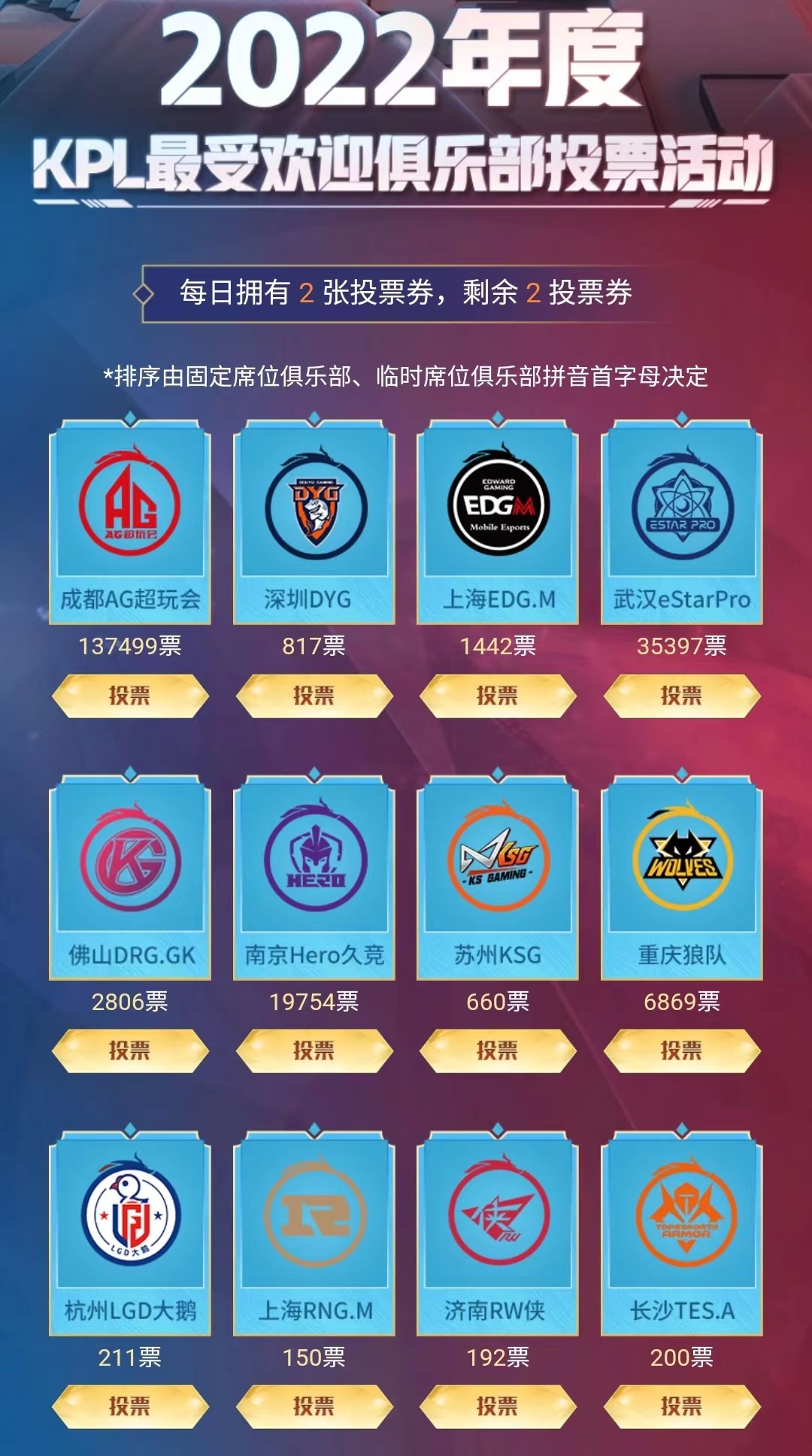 KPL最受欢迎俱乐部，AG断层领先，TTG和es紧随其后，狼队彻底完了