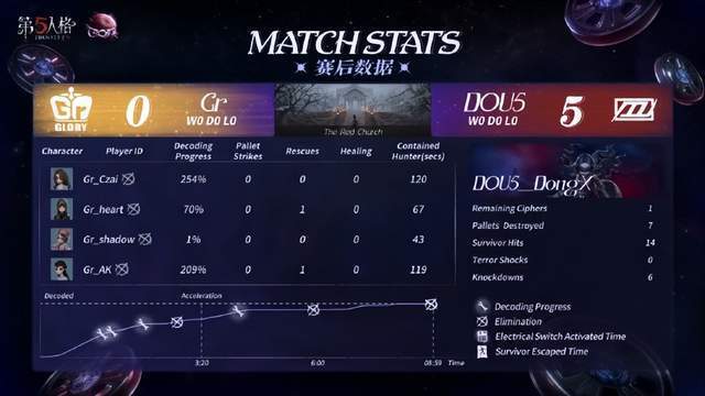 COA6全球总决赛：DOU5击败强敌Gr，晋级决赛！_腾讯新闻