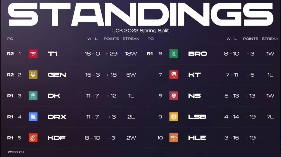 LCK大王18-0全胜收官！FNC下路称赞Uzi：历史最伟大AD之一_腾讯新闻