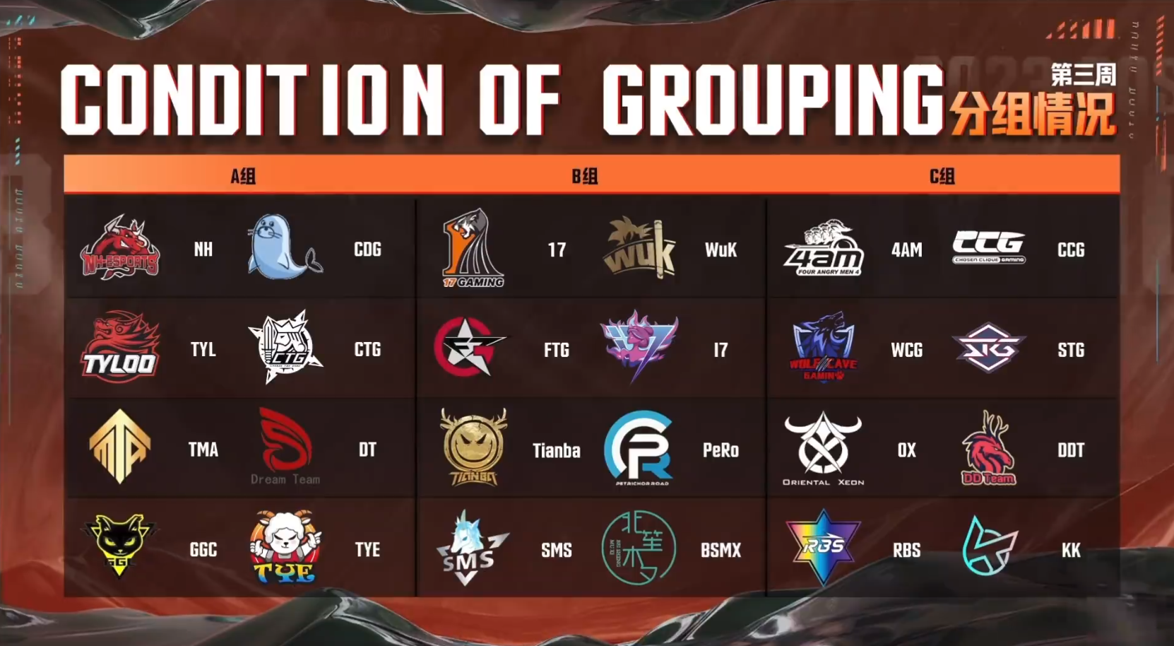 NH力压4AM拿到周冠军，二哥一穿四PeRo斩获淘汰王，第三周分组出炉