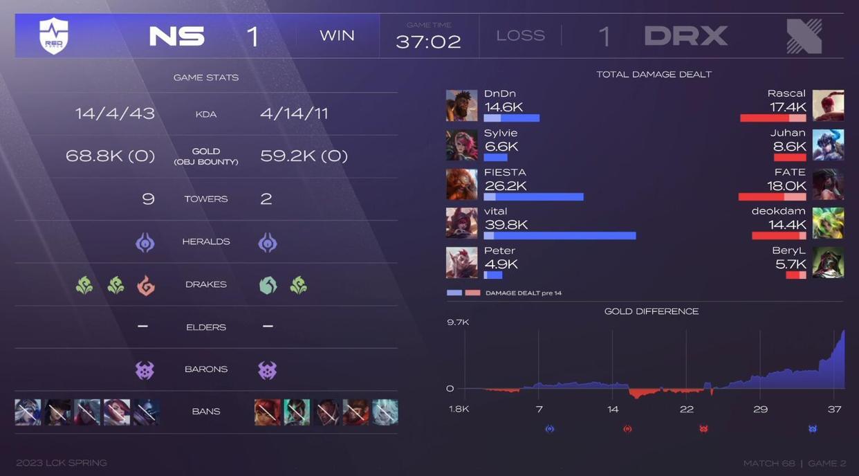 LCK春季赛：哥逆天1V9把把爆C！DRX苦战三局险胜NS拿到第三胜