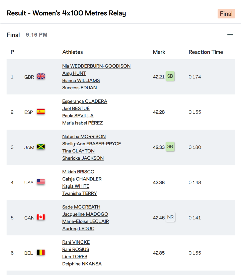 世界田径接力锦标赛综述：中国获5项东京世锦赛资格，南非独揽2金_腾讯新闻