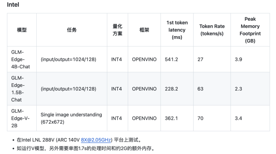 干货分享 | 智谱GLM-Edge端侧模型在Wisemodel社区部署全流程_腾讯新闻