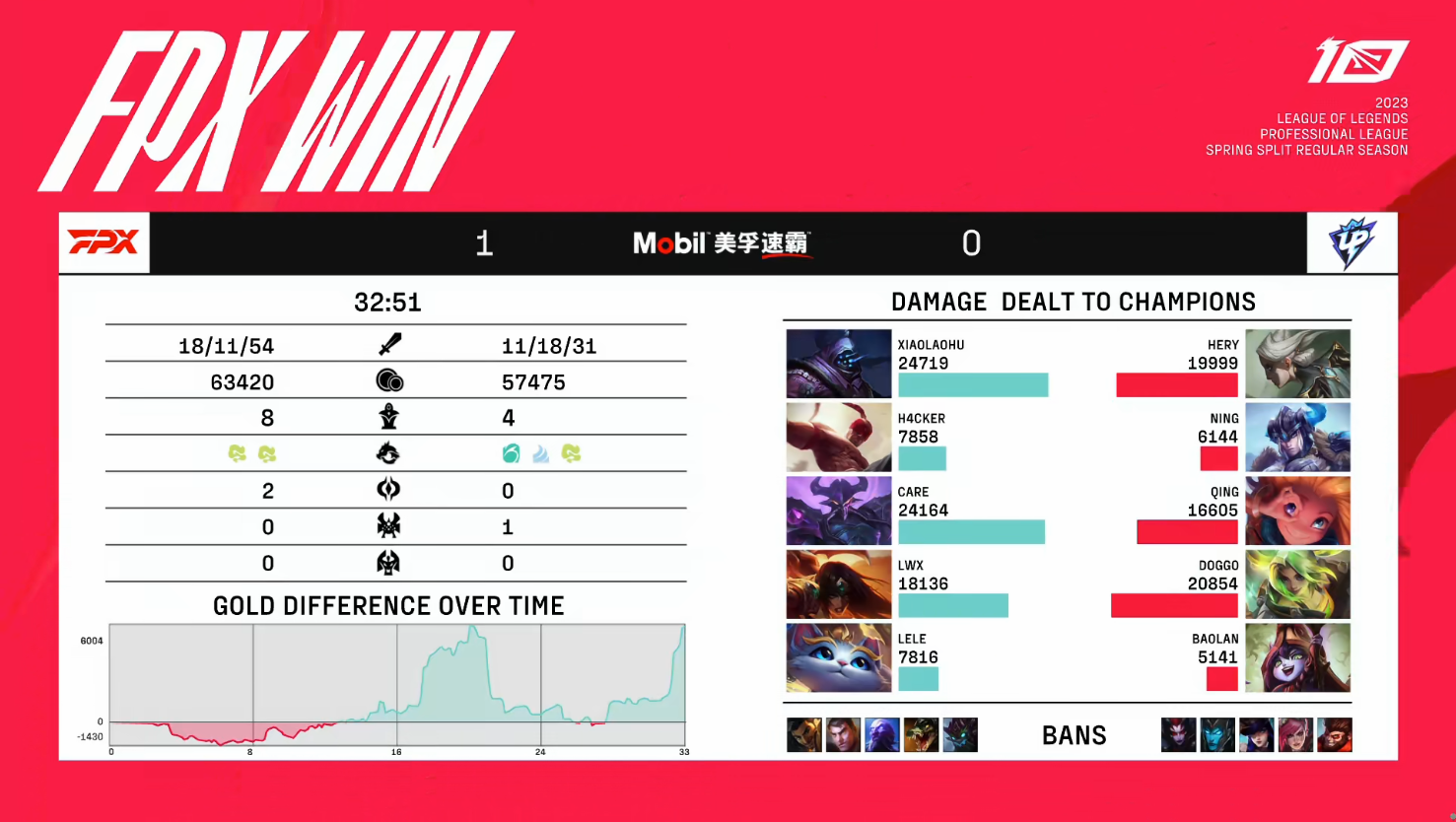 UP第三局全员梦游，FPX梦回S9获首胜！网友吐槽：冠军野辅边缘OB