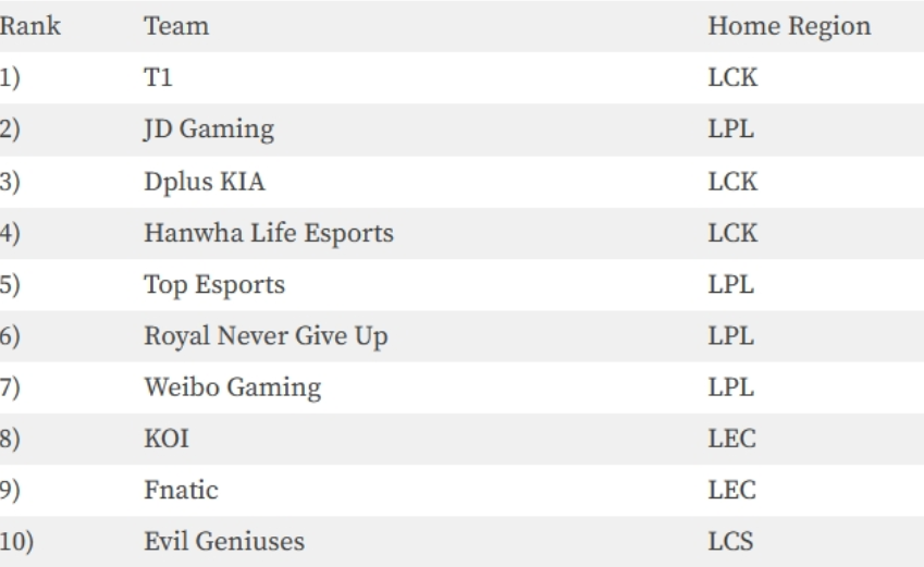 LOL全球战队榜更新：T1世界第1，JDG第2！RNG排名高于WBG
