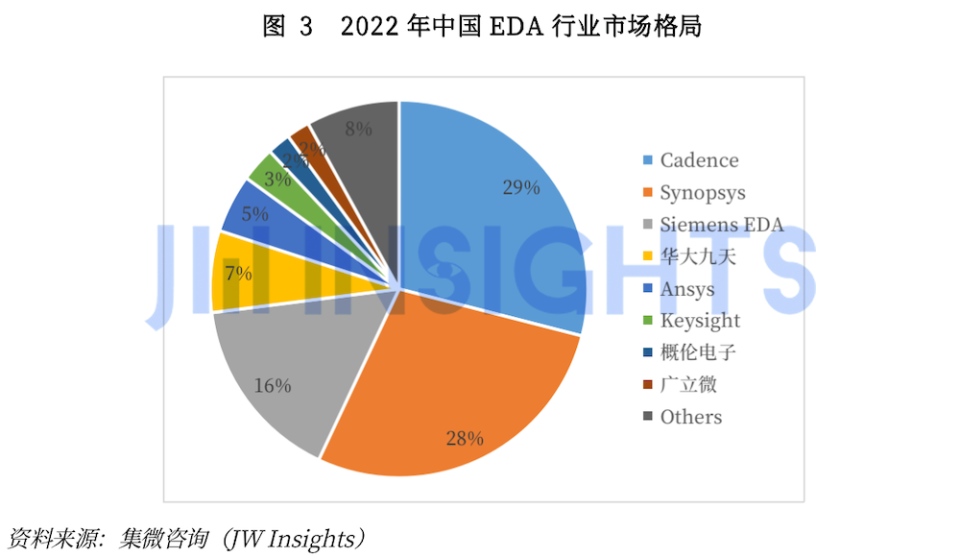 集微咨询发布《全球EDA/IP行业市场研究报告》：国产化进程提速_腾讯新闻