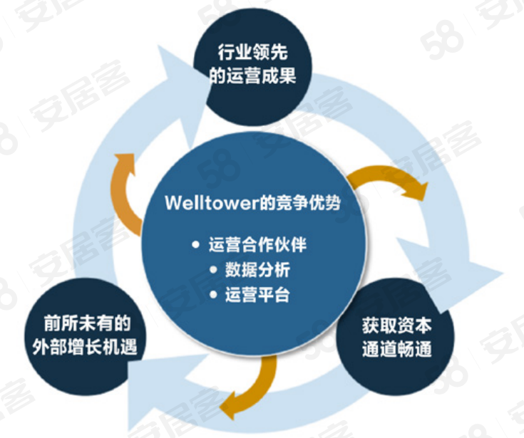 Welltower 如何成为美国HealthcareREITS佼佼者?_腾讯新闻
