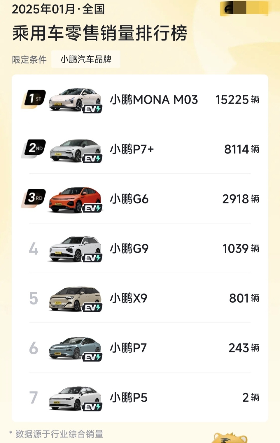 MONA03帮小鹏冲上新势力榜首，P7+有空间还是触顶了？_腾讯新闻