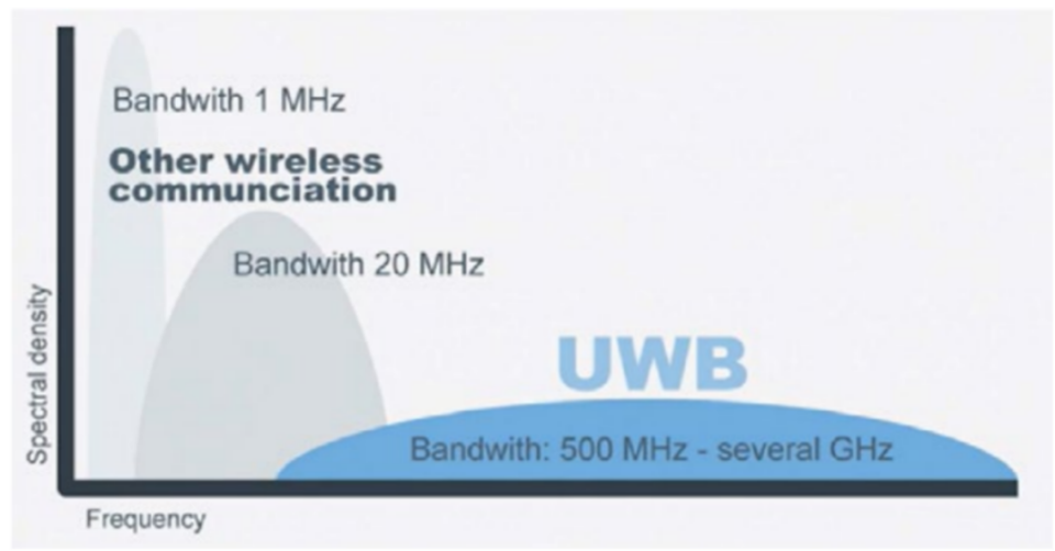 UWB上车新花样，无线BMS也能用它？_腾讯新闻