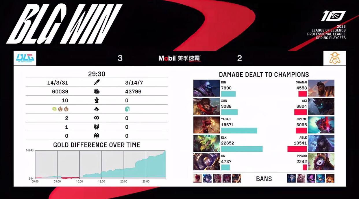 LPL春季赛：OMG造1W经济大翻盘！仍难逆天改命鏖战五局不敌BLG