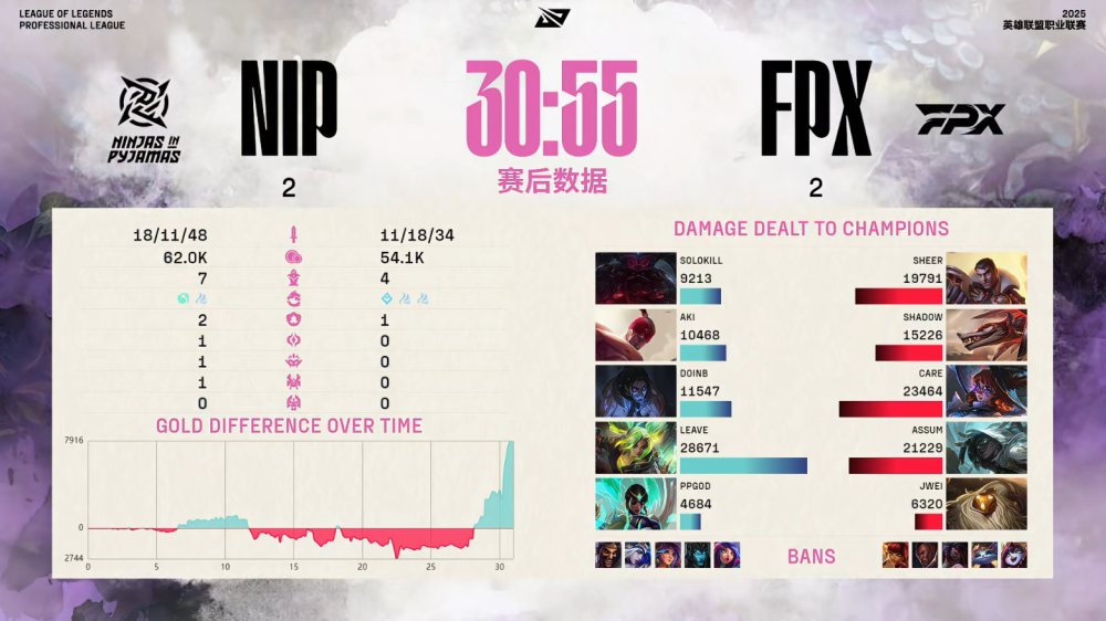 leave带不动！NIP不敌FPX，惨遭淘汰！打野巨大差距，4保1效果不佳_腾讯新闻