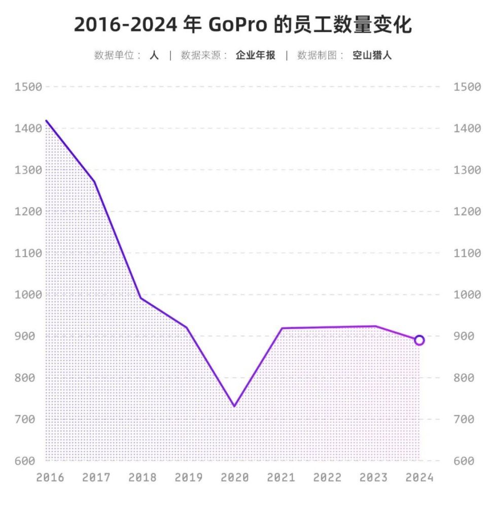 GoPro：巨头衰落，霸主易位，一个颠覆你认知的产业传奇_腾讯新闻