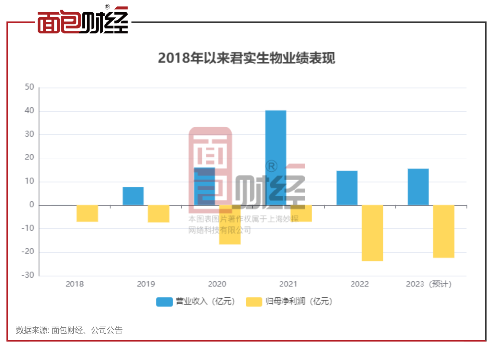 Junshi Bio 2023 pre-loss 2.25 billion: 6 years accumulated loss of more ...