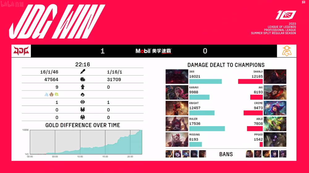 JDG2-0轻松击败OMG！左手神级绕后，shanji难救主_腾讯新闻