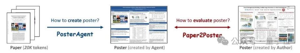 论文秒变海报！开源框架PosterAgent一键生成顶会级学术Poster_腾讯新闻