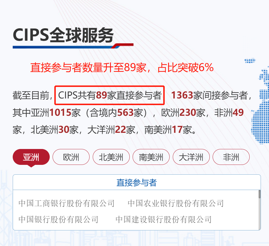 祝贺！我国CIPS直接参与机构占比突破6%，间接参与者占比跌破94%_腾讯新闻