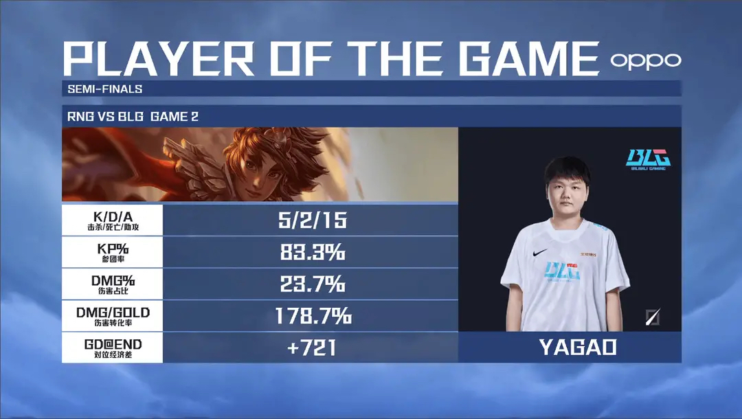 LOL：BLG零封RNG晋级德杯决赛，没有小虎的RNG真不行，上单大锅