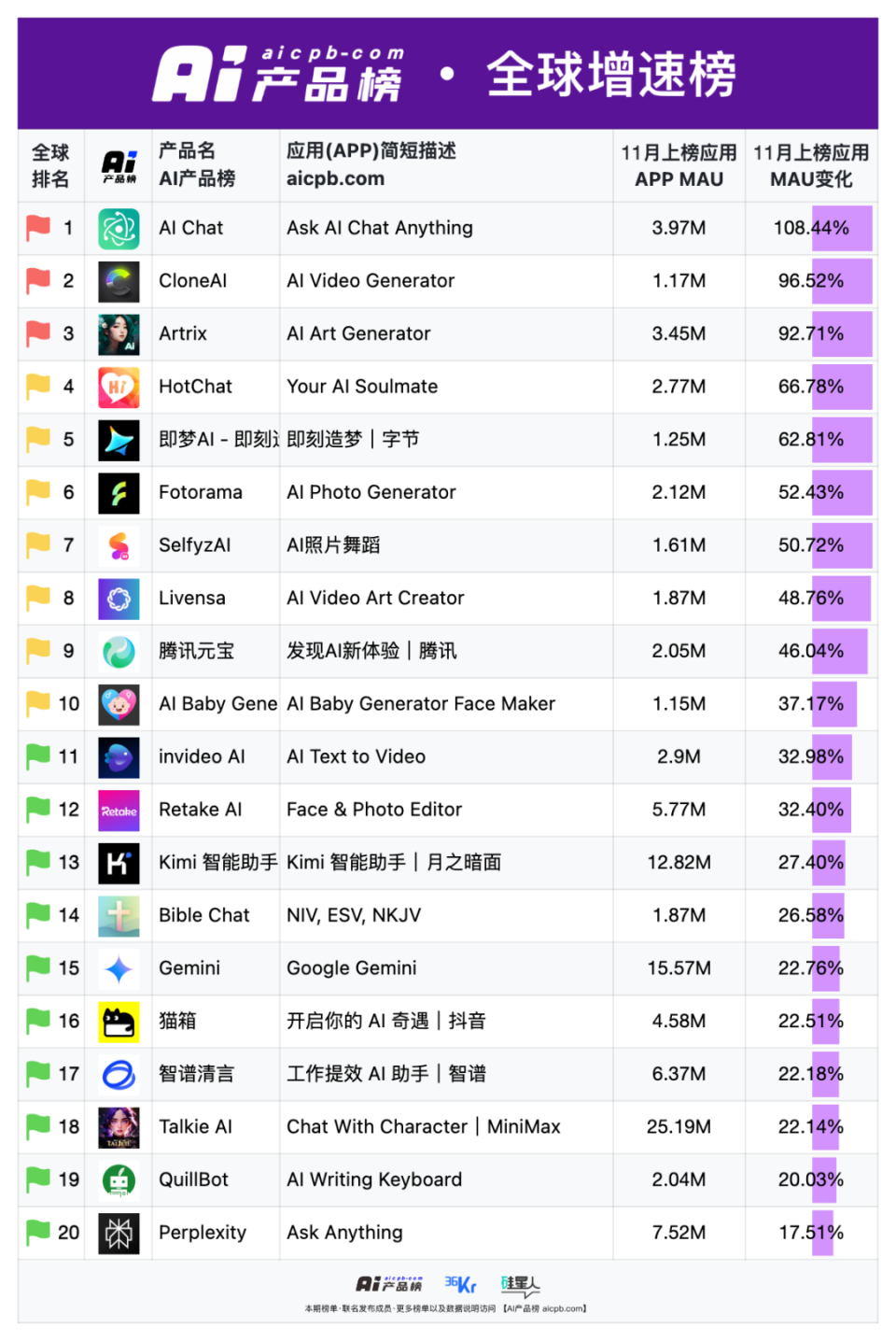 AI产品榜·应用榜 2024年11月 & 2024 中国 AI 年度产品_腾讯新闻
