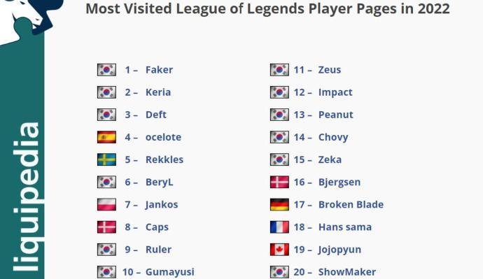 韩网票选LPL最帅选手，Ale被错认成Bin，李哥热度最高